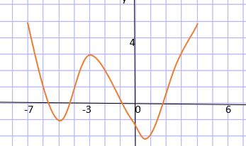 The graph of the function f(x) is shown below. Consider the ...