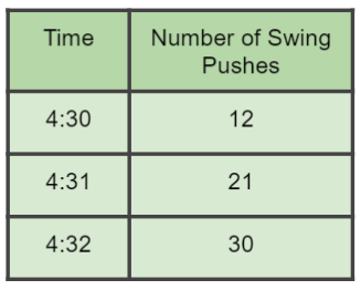 Describing an Increasing Pattern From a Table of Values Practice ...