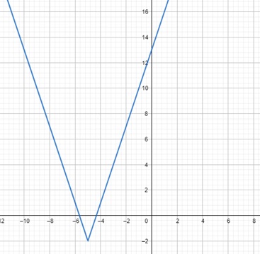 Graphing an Absolute Value Equation of the Form Y = A|x+b|+c in the ...