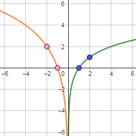 Graphing an Advanced Logarithmic Function | Precalculus | Study.com