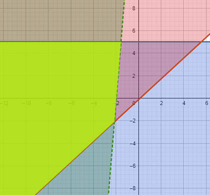 Graphing a System of 3 Linear Inequalities Practice | Algebra Practice ...