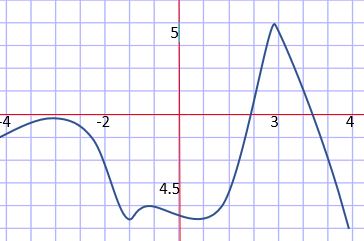 What are the critical numbers and inflection points? (Graph) | Study.com
