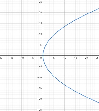 Graphing a Parabola of the Form Y2 = AX Practice | Geometry Practice ...