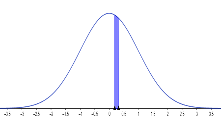 Computing a Shaded Regions Standard Normal Probability When the Shaded ...