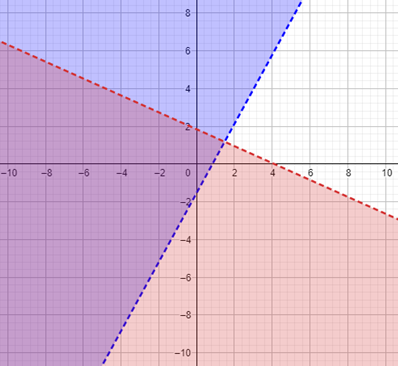 Graphing a System of Two Linear Inequalities in Standard Form Practice ...