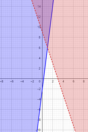 Graphing a System of Two Linear Inequalities in Slope-intercept Form ...