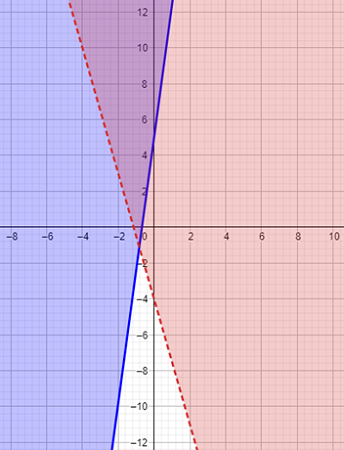 Graphing a System of Two Linear Inequalities in Slope-intercept Form ...