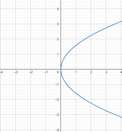 Graphing a Parabola of the Form Y2 = AX Practice | Geometry Practice ...