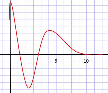 The function, f(x), defined in this graph has: inflection points at x ...