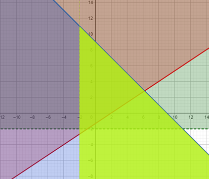 Graphing a System of 3 Linear Inequalities Practice | Algebra Practice ...