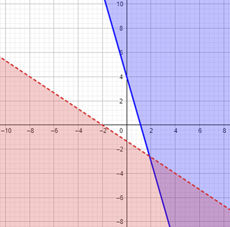 Graphing a System of Two Linear Inequalities in Standard Form Practice ...