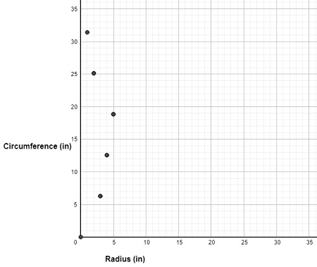 Plotting Pairs of Values in a Table of Equivalent Ratios on the ...