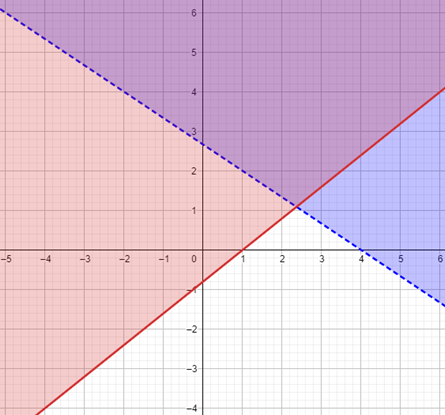 Graphing a System of Two Linear Inequalities in Standard Form Practice ...