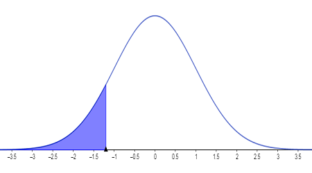 Computing a Shaded Regions Standard Normal Probability When the Shaded ...