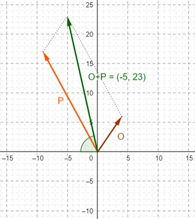 Using Geometric Approach to Vector Addition Practice | Trigonometry ...