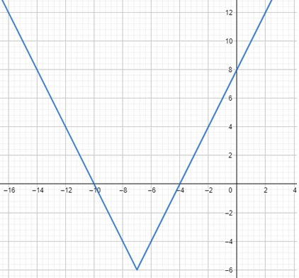 Graphing an Absolute Value Equation of the Form Y = A|x+b|+c in the ...
