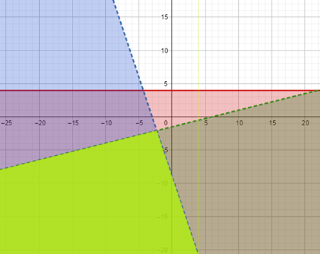 Graphing a System of 3 Linear Inequalities Practice | Algebra Practice ...