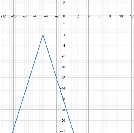 Graphing an Absolute Value Equation of the Form Y = A|x+b|+c in the ...