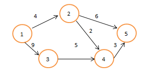 1. Below is an AOA diagram for a project where the lengths of the ...