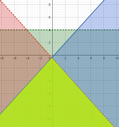 Graphing a System of 3 Linear Inequalities Practice | Algebra Practice ...