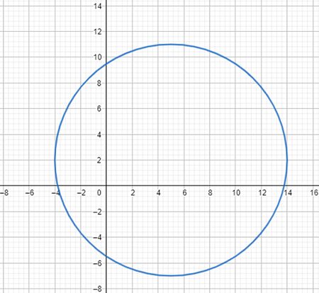 Identifying the Center & Radius to Graph a Circle Given its Equation in ...