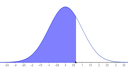 Computing a Shaded Regions Standard Normal Probability When the Shaded ...