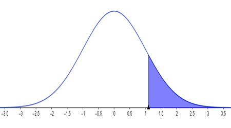 Computing a Shaded Regions Standard Normal Probability When the Shaded ...