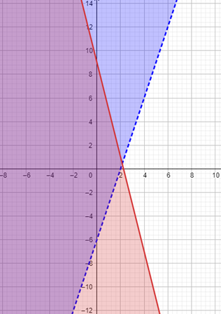 Graphing a System of Two Linear Inequalities in Slope-intercept Form ...