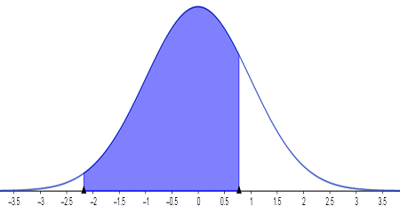 Computing a Shaded Regions Standard Normal Probability When the Shaded ...