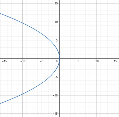 Graphing a Parabola of the Form Y2 = AX Practice | Geometry Practice ...