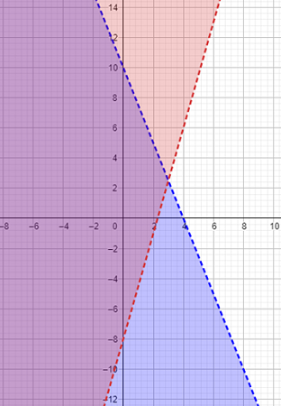 Graphing a System of Two Linear Inequalities in Slope-intercept Form ...