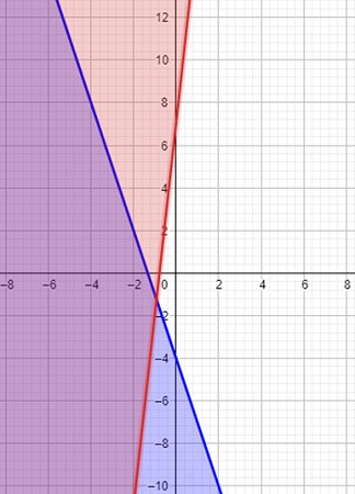 Graphing a System of Two Linear Inequalities in Slope-intercept Form ...