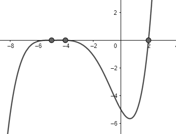 Determining End Behavior & Intercepts to Graph a Polynomial Function ...