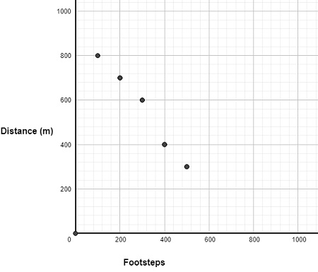 Plotting Pairs of Values in a Table of Equivalent Ratios on the ...