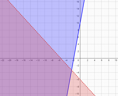 Graphing a System of Two Linear Inequalities in Slope-intercept Form ...