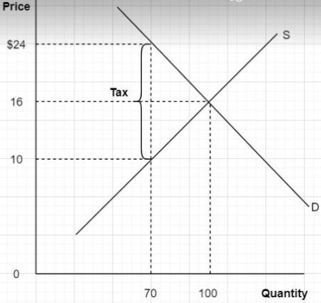 What is the per-unit burden of the tax on the sellers? a. $6 b. $8 c ...