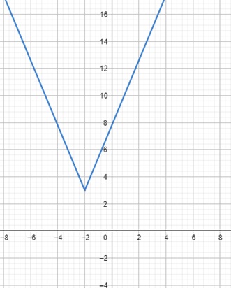 Graphing an Absolute Value Equation of the Form Y = A|x+b|+c in the ...