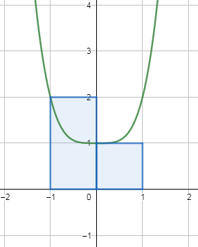 Approximating Definite Integrals Using Left Riemann Sums and Non ...