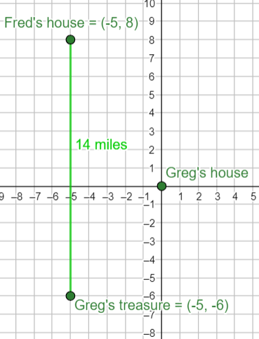 Solving Word Problems Involving Distance on the Coordinate Plane ...