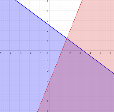 Graphing a System of Two Linear Inequalities in Standard Form Practice ...