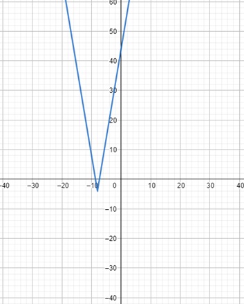 Graphing an Absolute Value Equation of the Form Y = A|x+b|+c in the ...