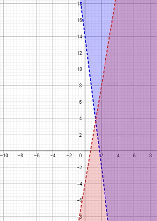 Graphing a System of Two Linear Inequalities in Slope-intercept Form ...