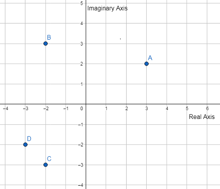 Graphing in the Complex Plane Practice | Precalculus Practice Problems ...