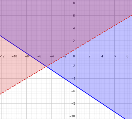 Graphing a System of Two Linear Inequalities in Standard Form Practice ...