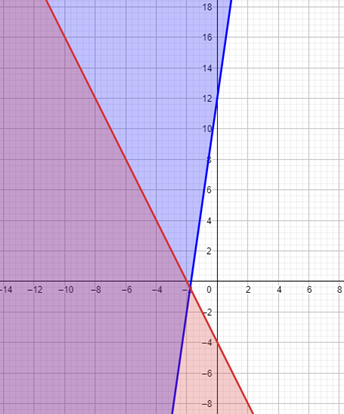 Graphing a System of Two Linear Inequalities in Slope-intercept Form ...