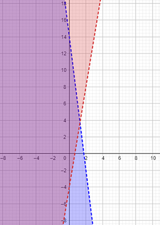 Graphing a System of Two Linear Inequalities in Slope-intercept Form ...
