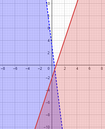 Graphing a System of Two Linear Inequalities in Slope-intercept Form ...