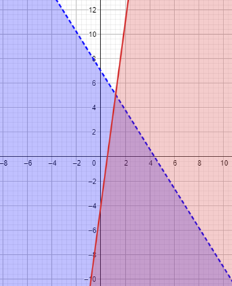 Graphing a System of Two Linear Inequalities in Slope-intercept Form ...