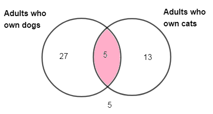 How to Shade a Venn Diagram to Indicate the Intersection of Events ...