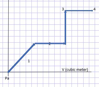 The figure below is a pressure versus volume graph where the different ...